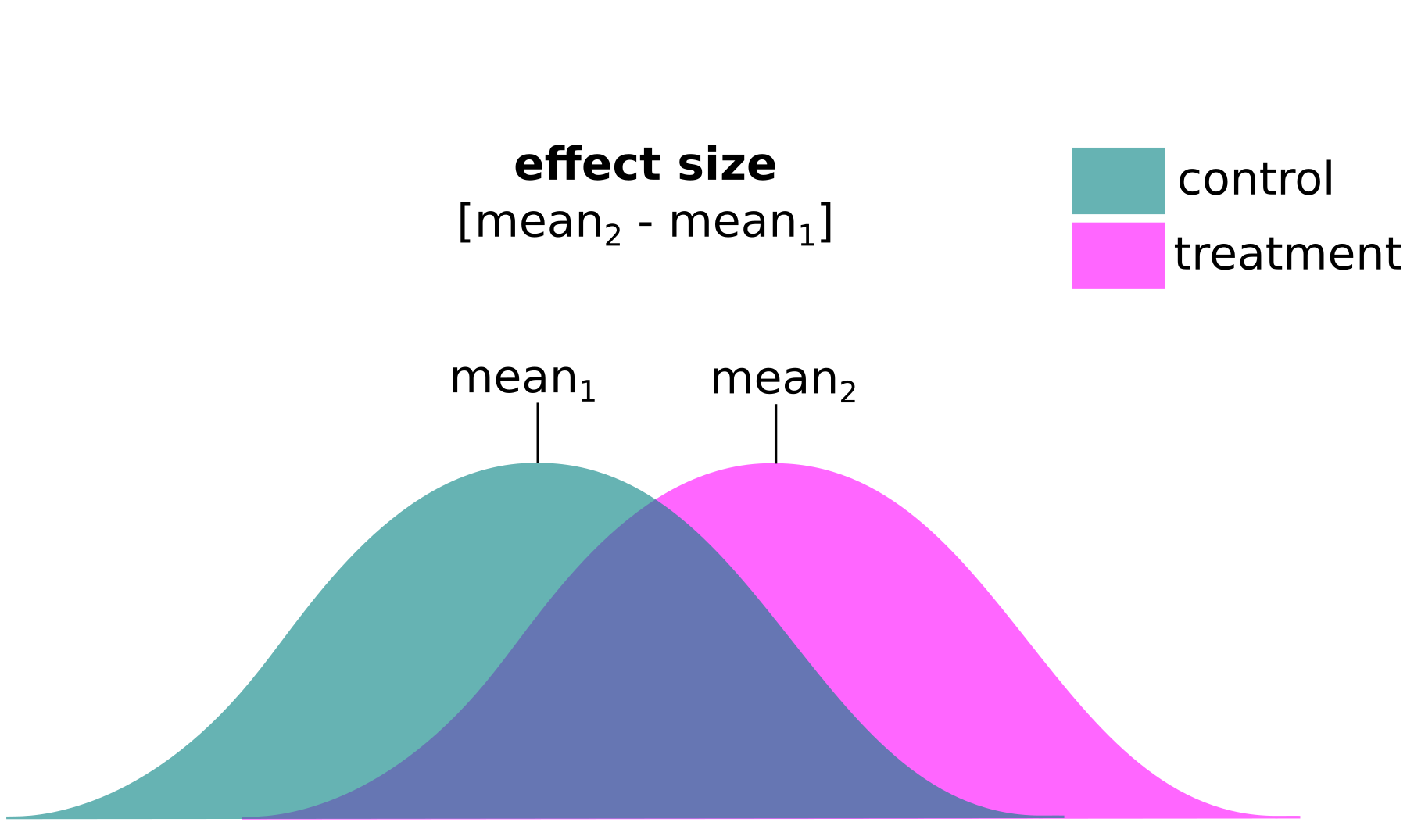 Cohen’s d: a standardized measure of effect size | Scientifically Sound