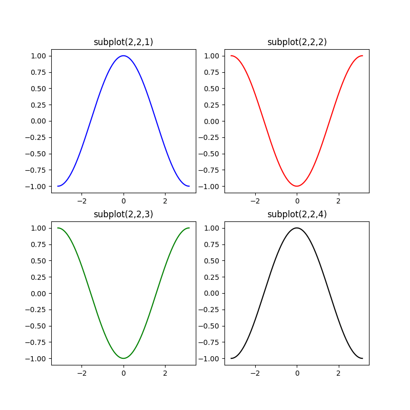 Subplots in matplotlib | Scientifically Sound