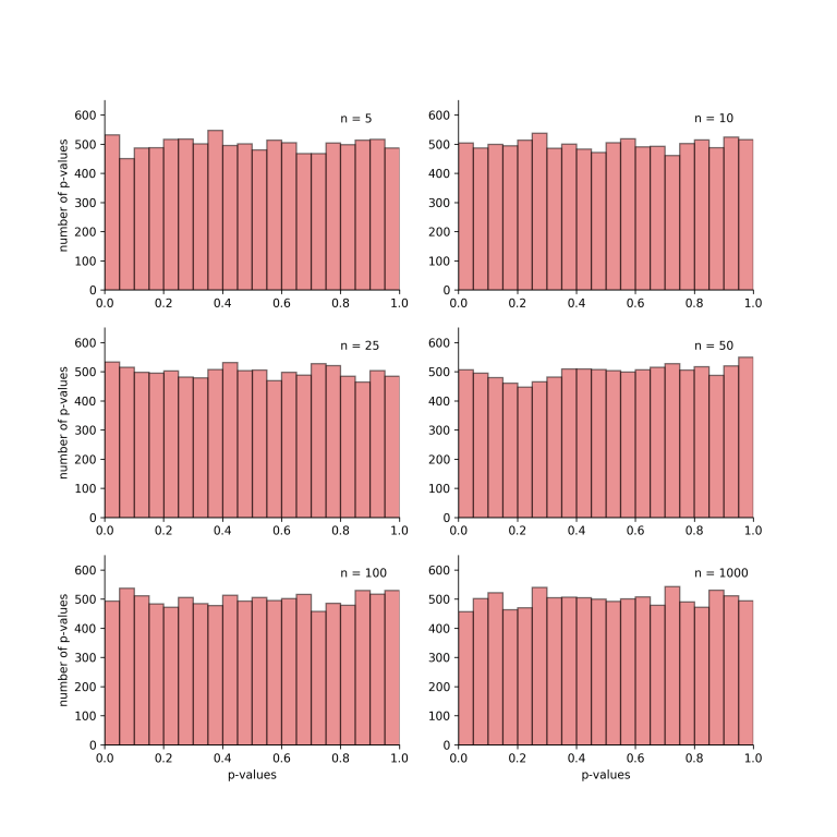 False-positive findings and how to minimize them | Scientifically Sound