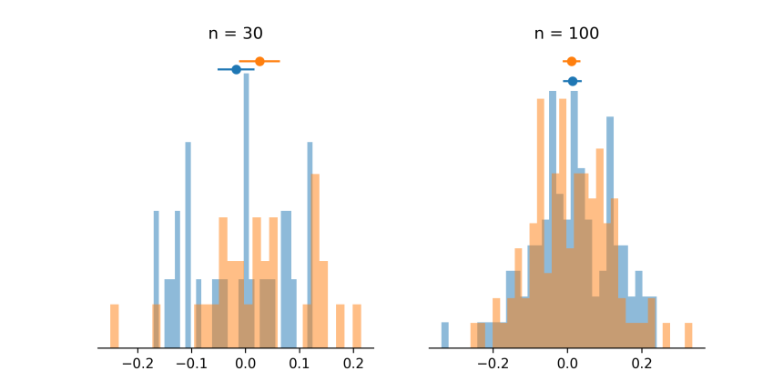 False-positive findings and how to minimize them | Scientifically Sound