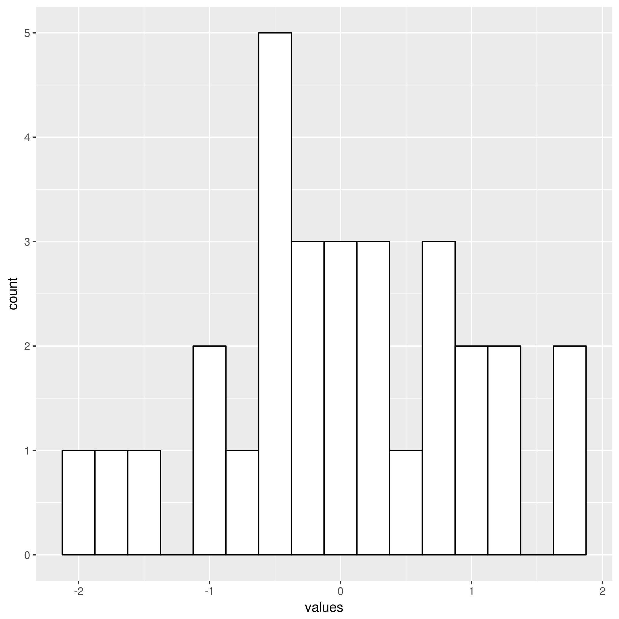 Verify if data are normally distributed in R: part 1 | Scientifically Sound