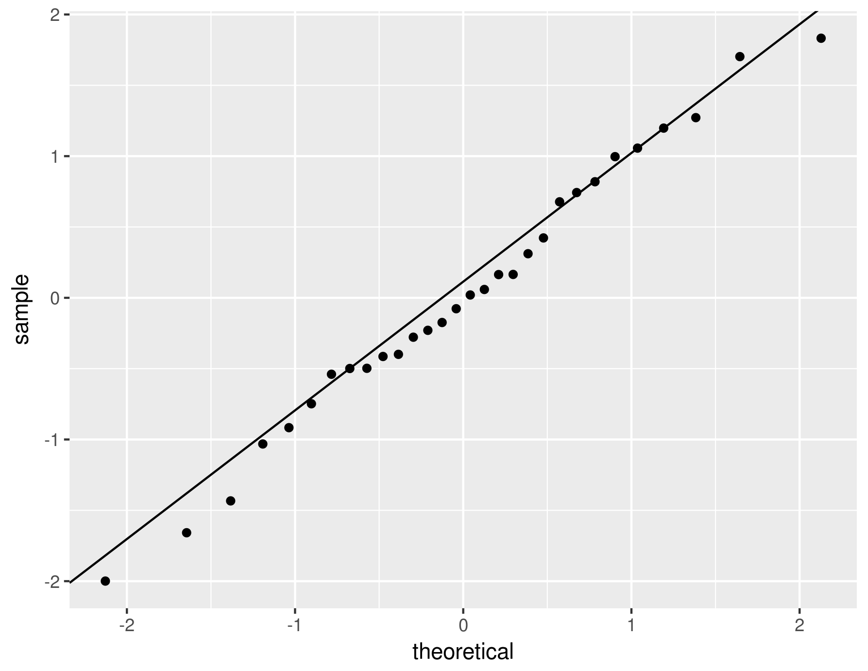Verify if data are normally distributed in R: part 1 | Scientifically Sound