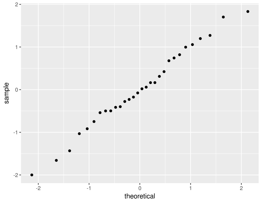 Verify if data are normally distributed in R: part 1 | Scientifically Sound