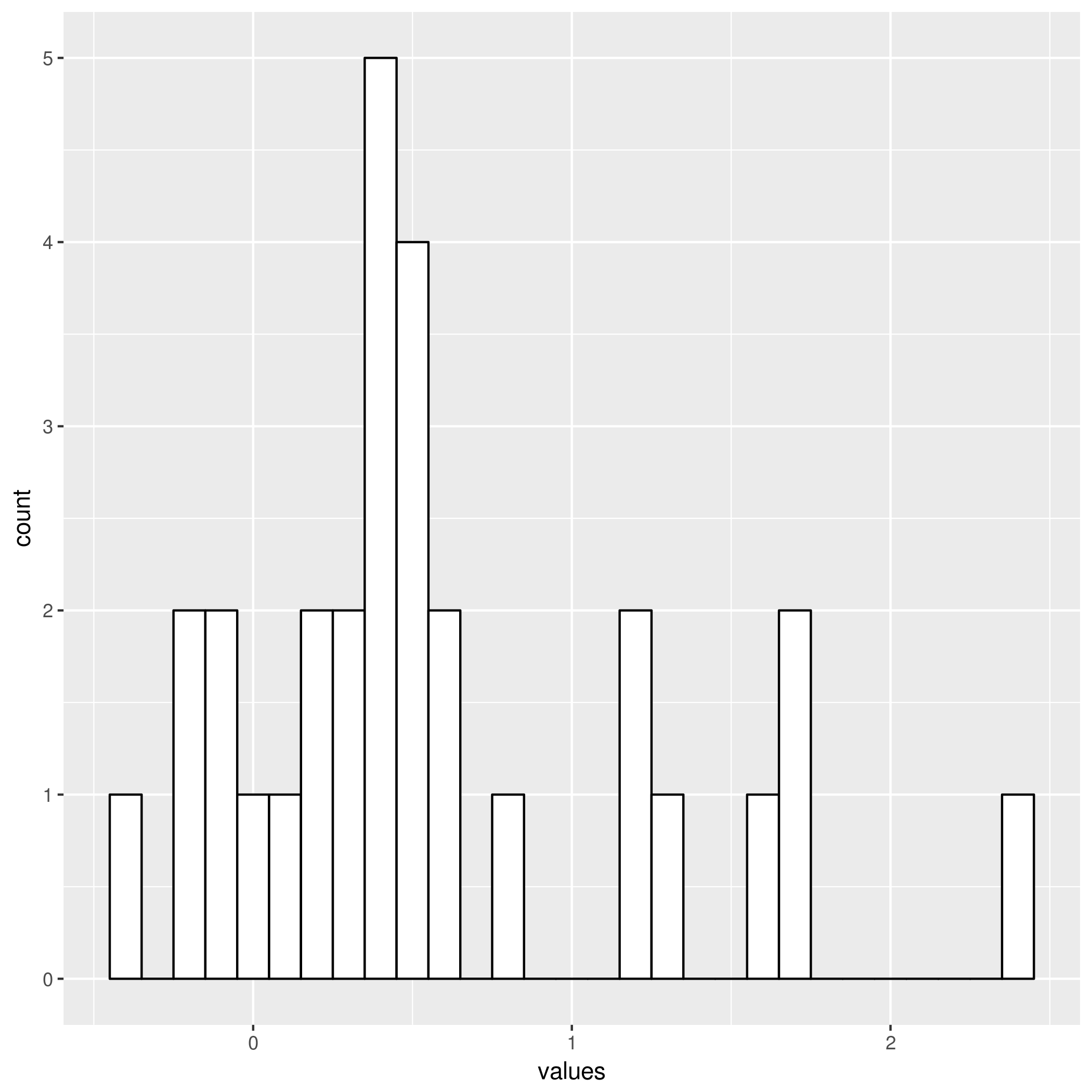 Verify if data are normally distributed in R: part 1 | Scientifically Sound