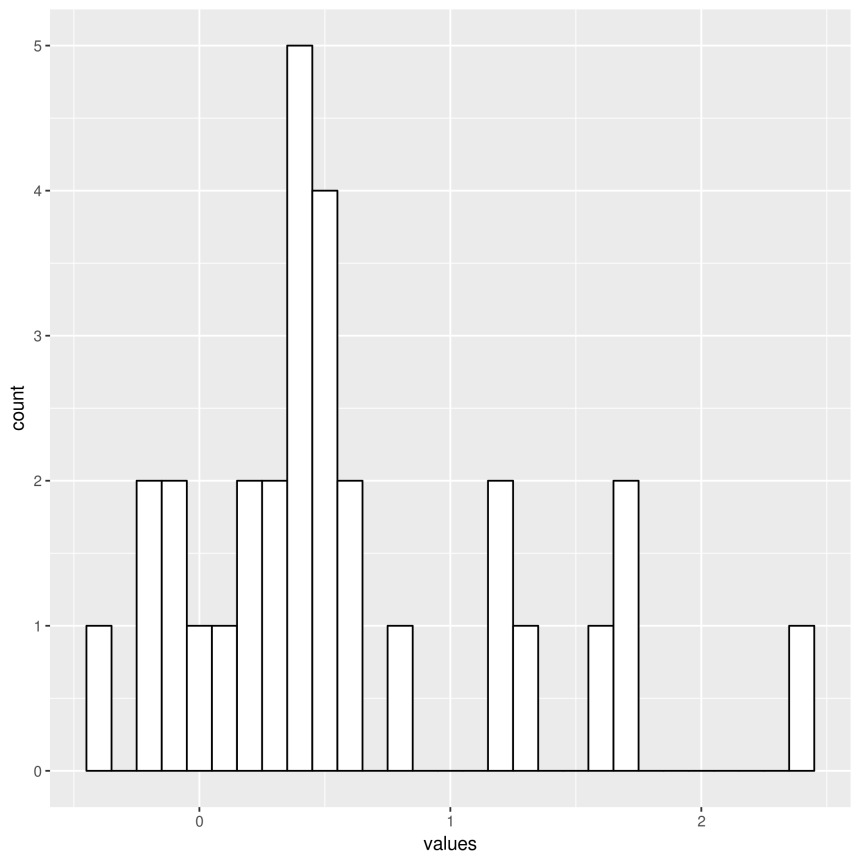Verify if data are normally distributed in R: part 1 | Scientifically Sound