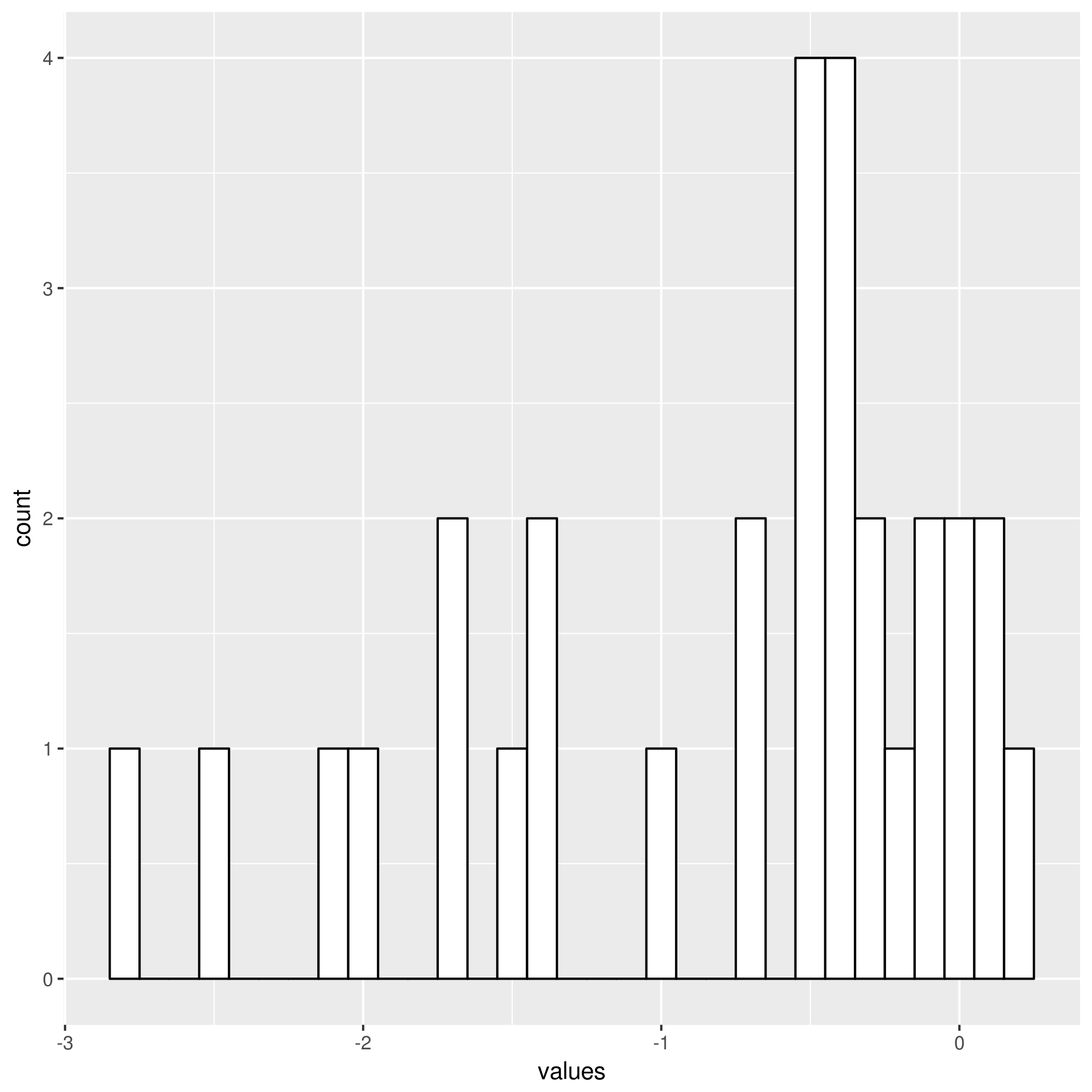 Verify if data are normally distributed in R: part 1 | Scientifically Sound