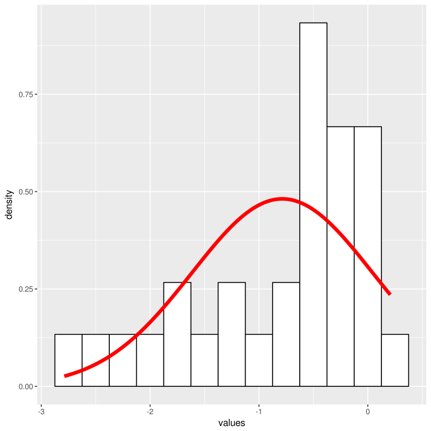 Verify if data are normally distributed in R: part 1 | Scientifically Sound