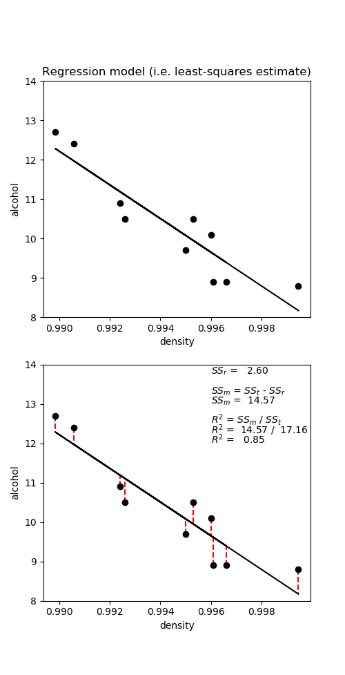 Simple linear regression | Scientifically Sound