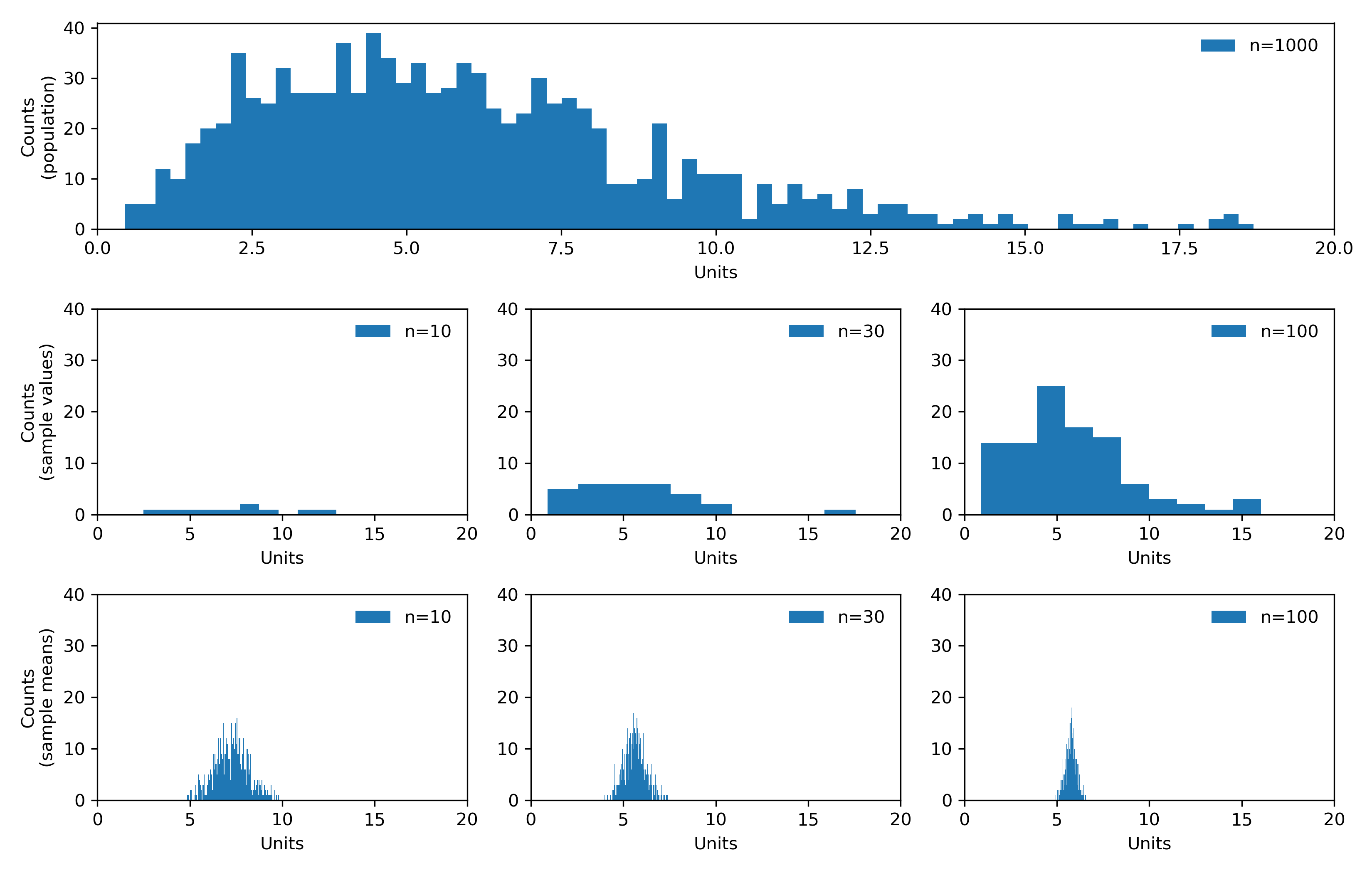 Does it matter that data are Normally distributed? | Scientifically Sound