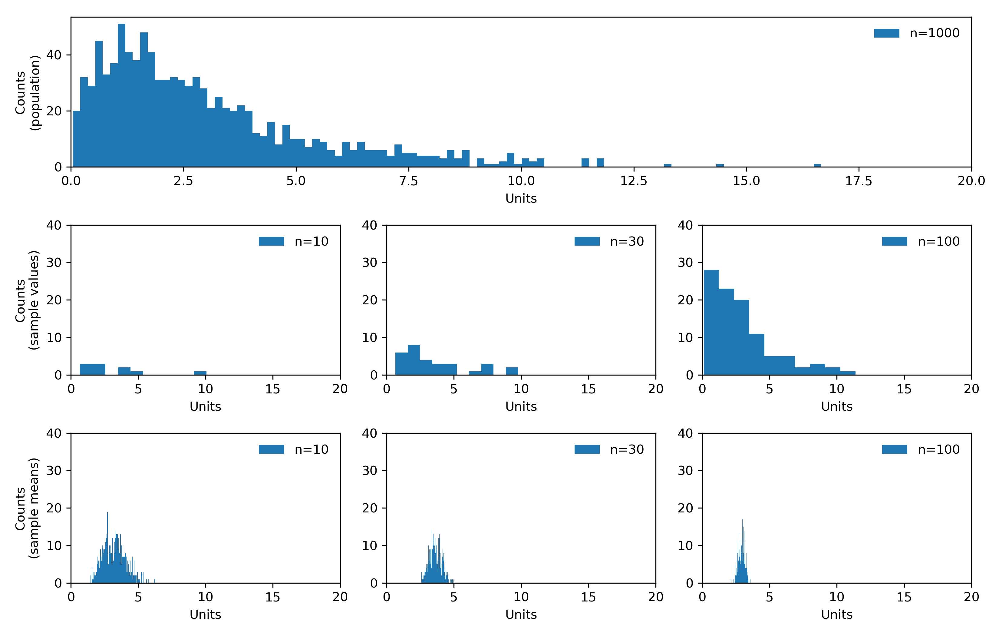 Does it matter that data are Normally distributed? | Scientifically Sound
