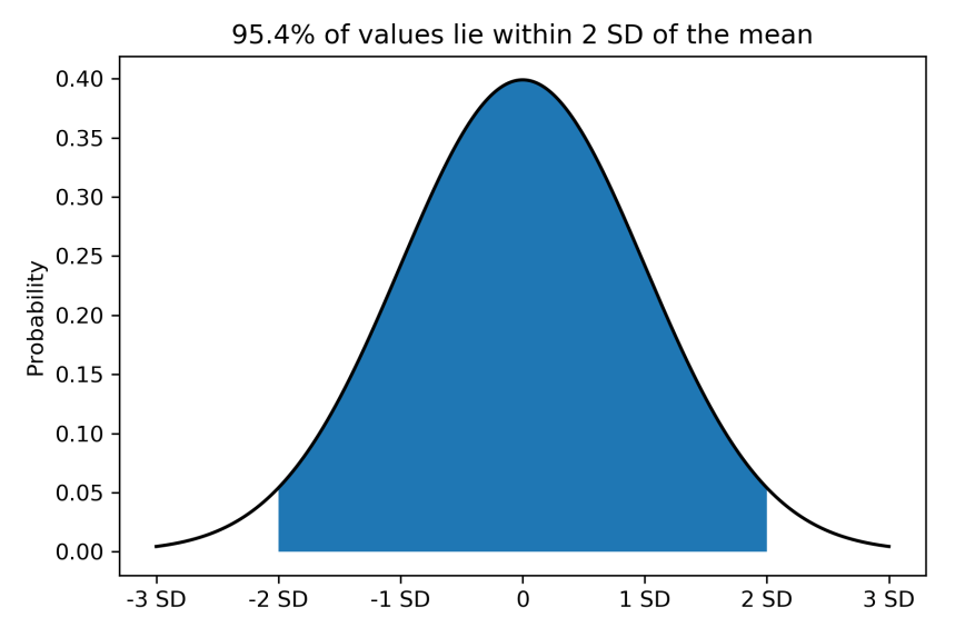 Research concepts: The Normal Distribution | Scientifically Sound