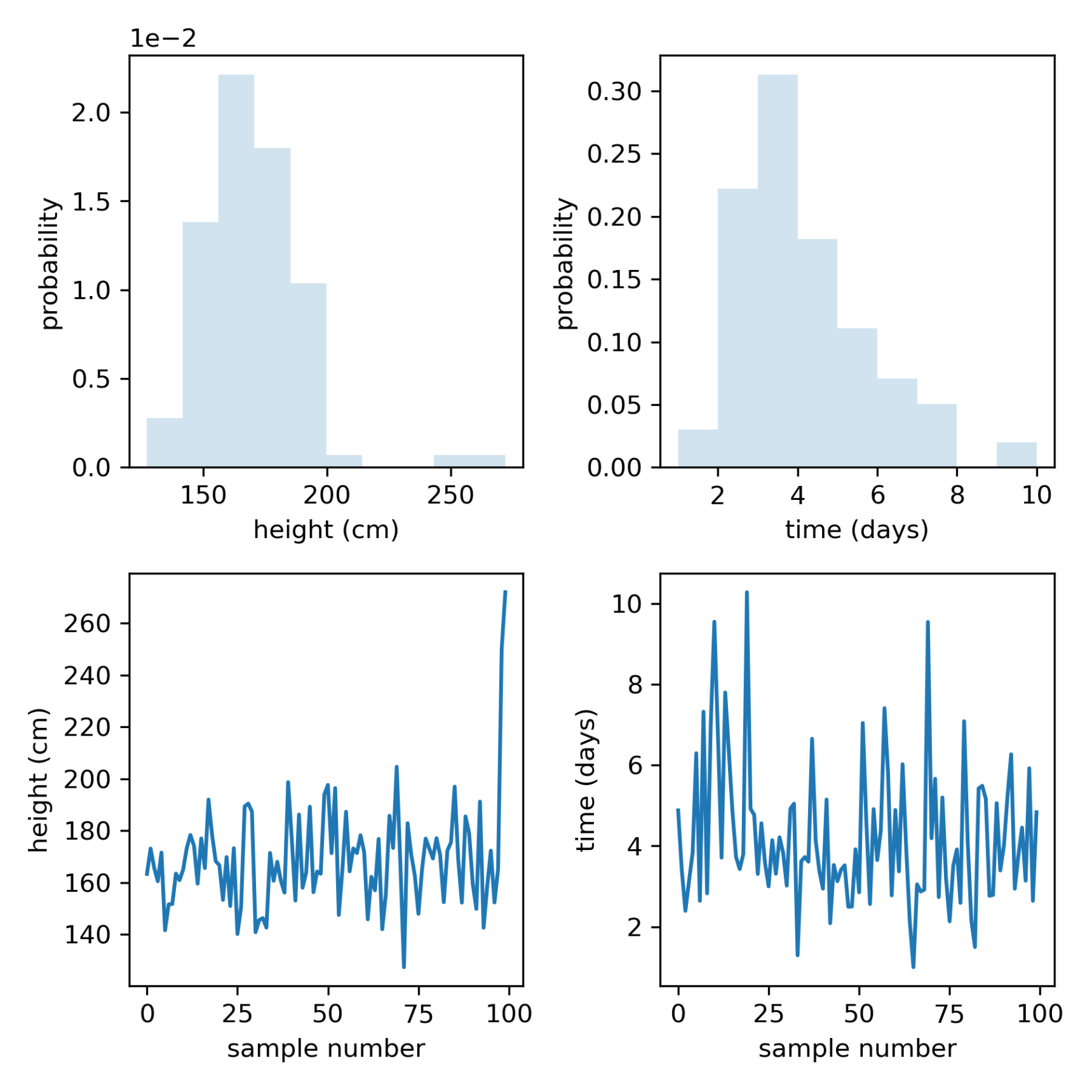 Badly behaved data, part 1: Create and plot the data | Scientifically Sound