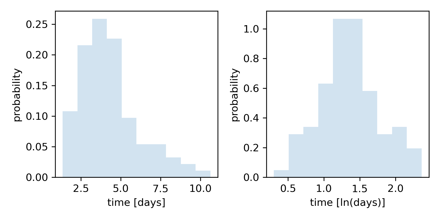 Badly behaved data, part 2: Log-transforming values from one sample ...